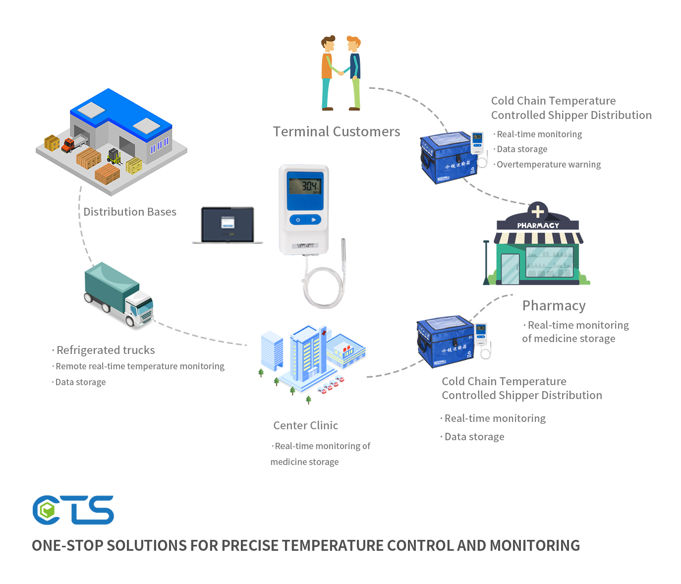 ColdChainTools | Guangzhou Cesin Cold Chain Technology Co.,Ltd